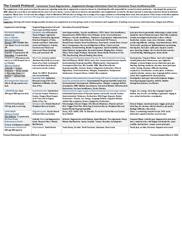 Cusack Protocol .. Supplement Dosages Information Chart. word. doc.pdf ...