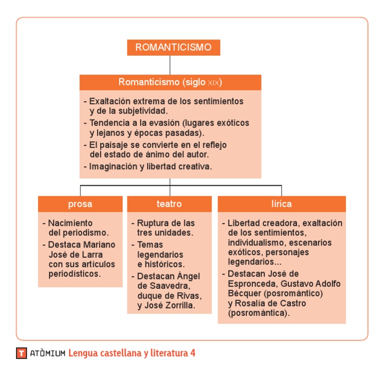 Esquema Literatura Romántica | PDF