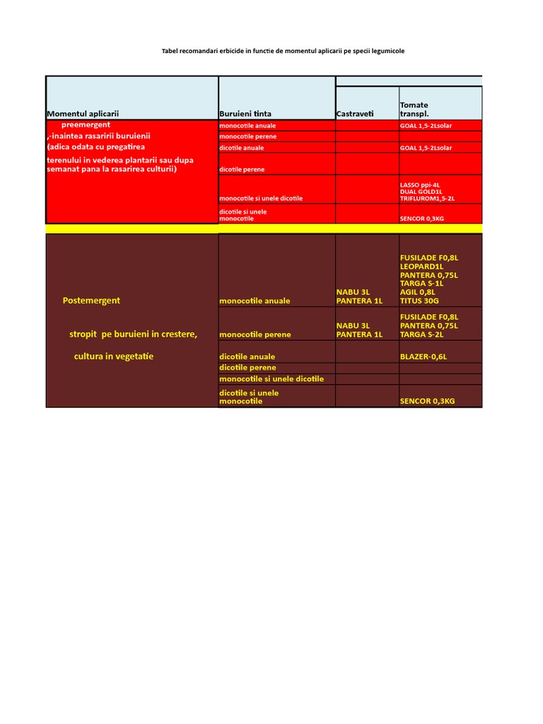 Tabel Erbicide Legume | PDF