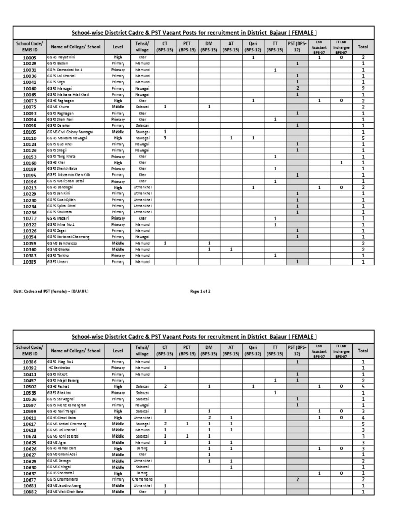 School-Wise Vacant Posts of District BAJAUR (FEMALE) | PDF