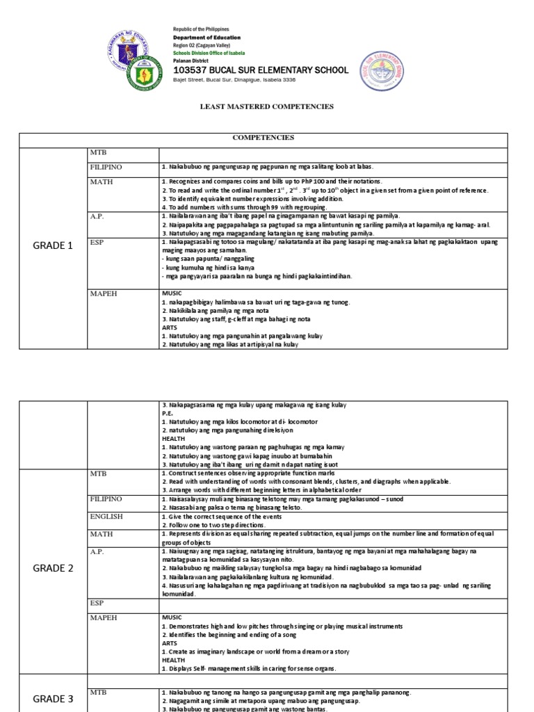 Least Mastered Competencies | PDF