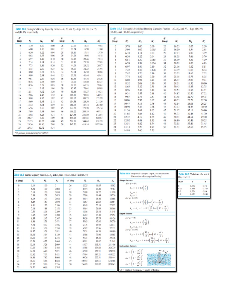 Terzaghi's Table | PDF