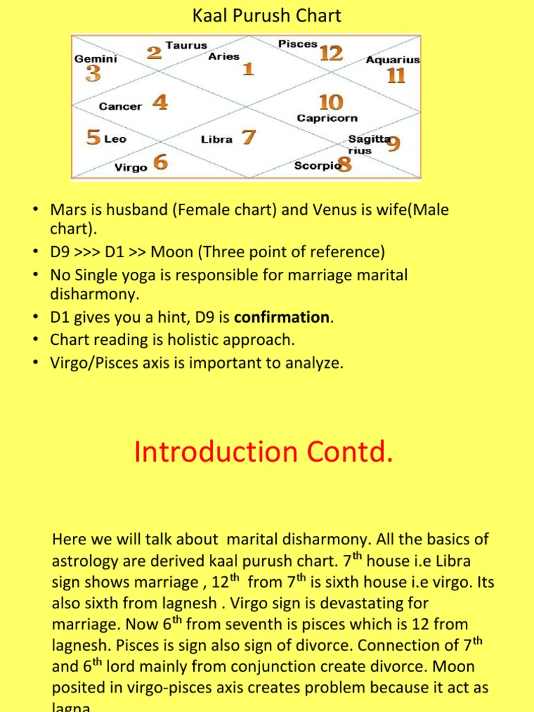 Kaal Purush Chart Decodes Marital Disharmony | PDF | Planets In ...