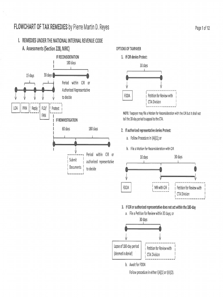 PM Reyes Flowchart of Tax Remedies | PDF
