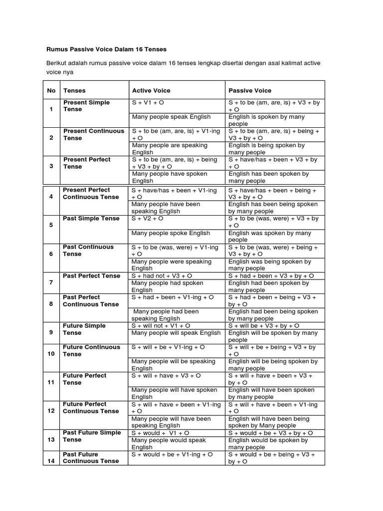 Rumus Passive Voice 16 Tenses | PDF | Grammatical Tense | English Grammar