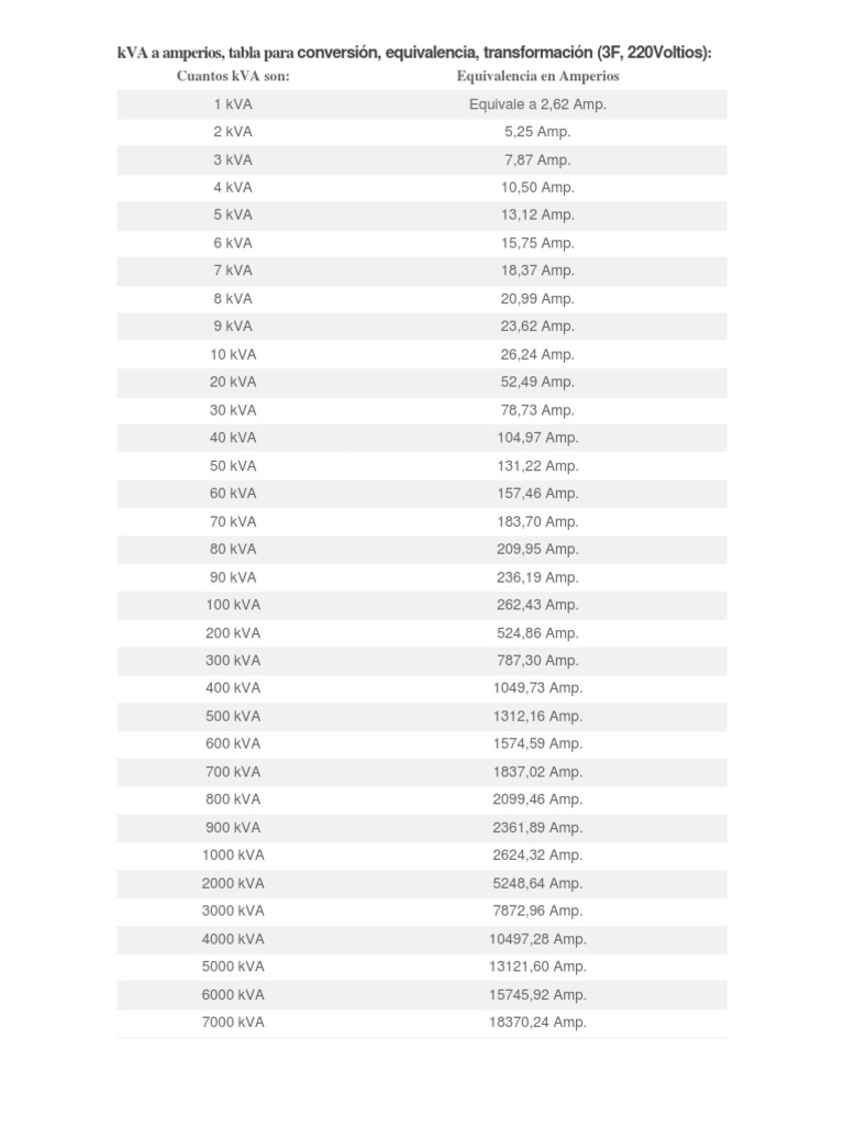 Tabla de Carga en Kva A Amperios | PDF | Electrónica de consumo | Science