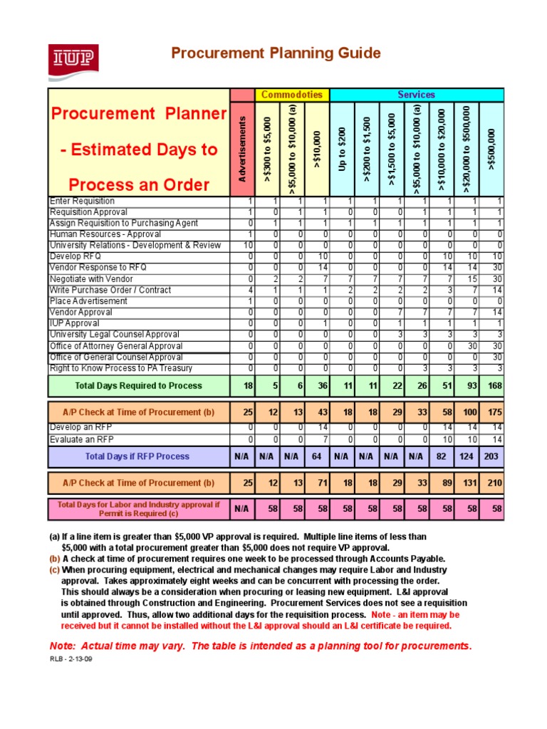 Procurement Planning Spreadsheet | PDF | Request For Proposal | Procurement