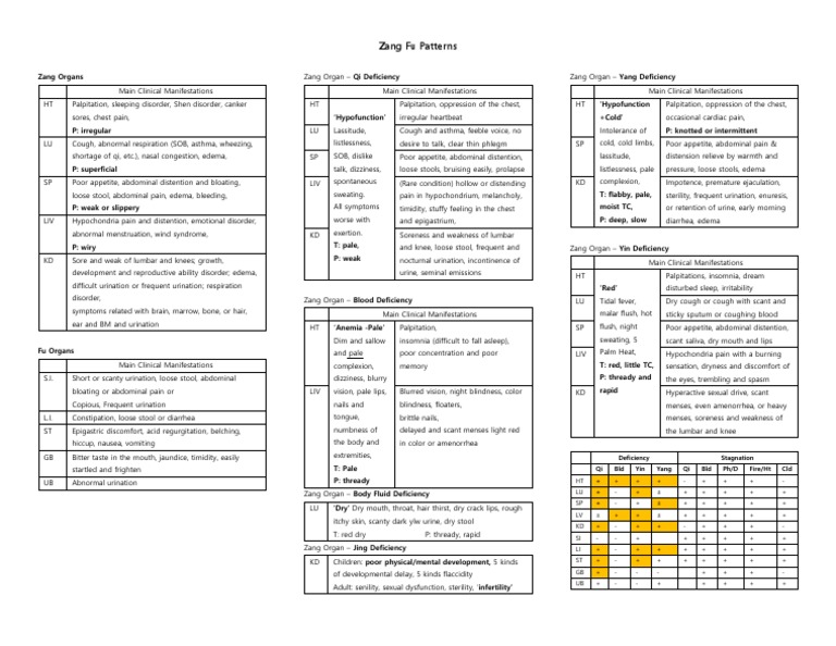 Zang Fu Patterns - 1page | PDF | Cough | Medical Specialties