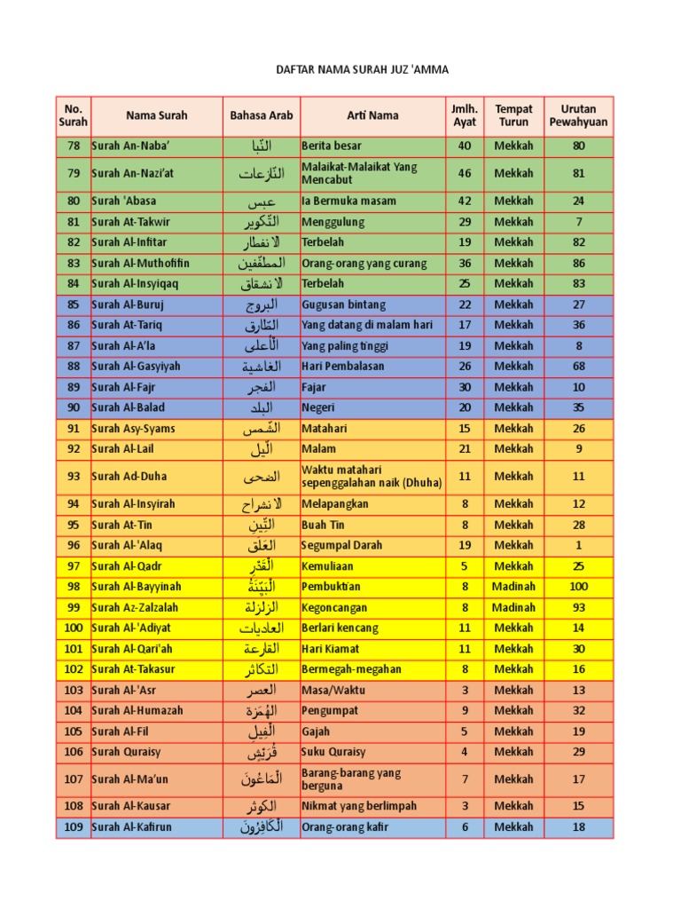 Daftar Surah Juz 'Amma | PDF