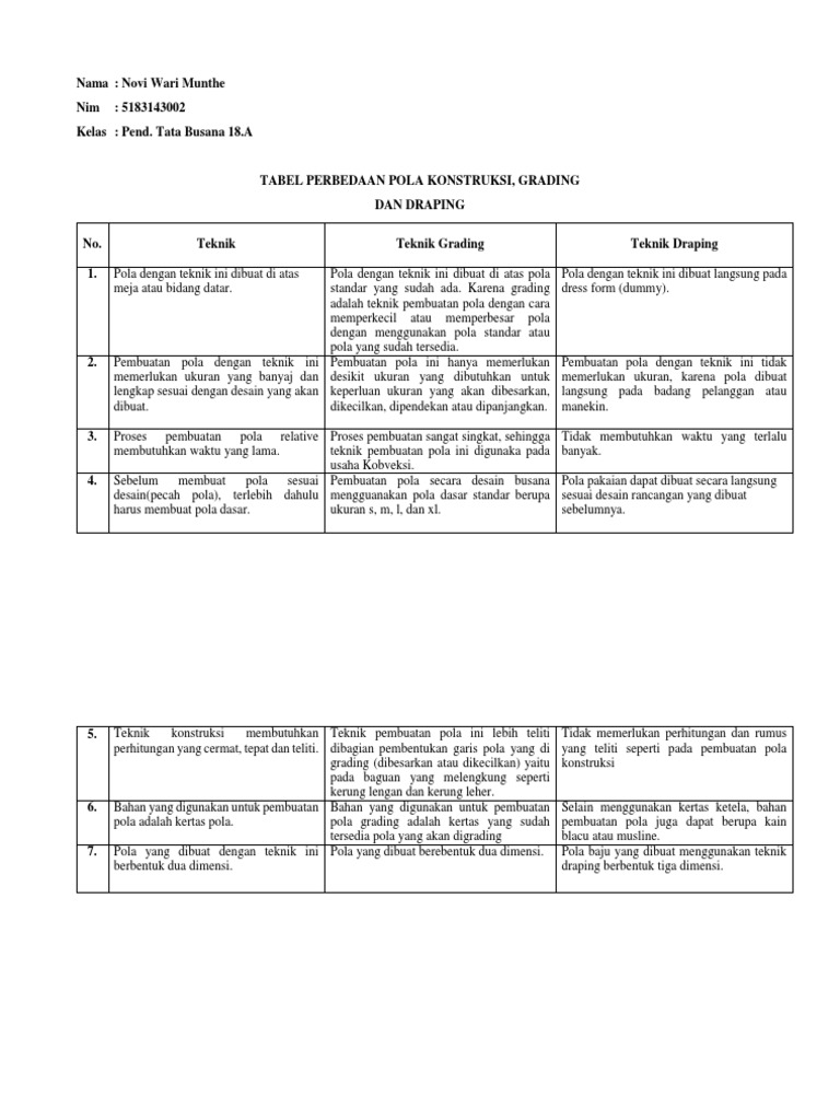 Perbedaan Pola Konstruksi Draping Dan Grading | PDF