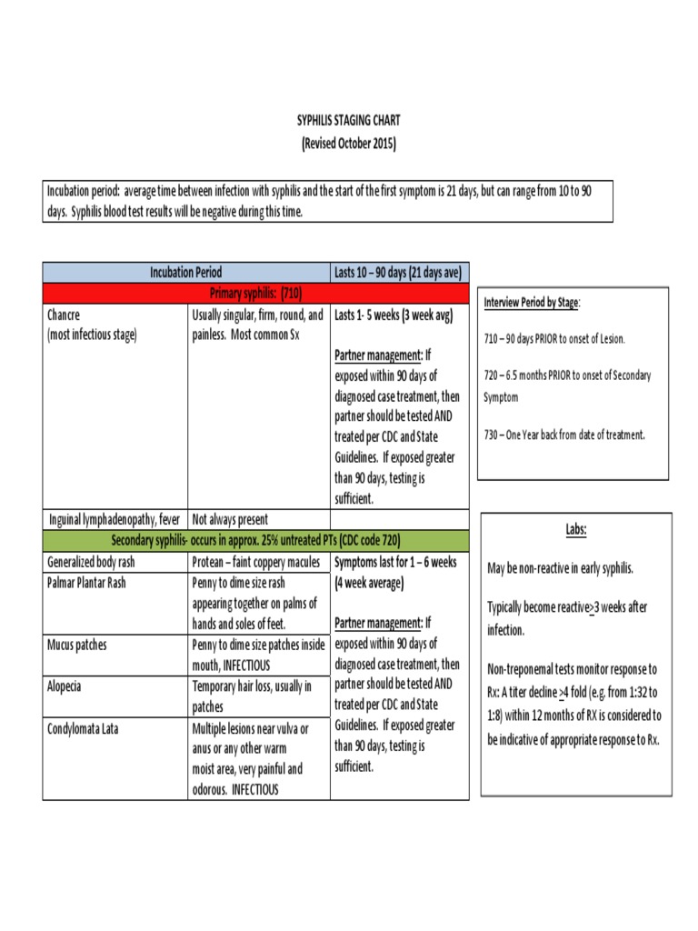 Syphilis Staging Chart PDF | PDF | Diseases And Disorders | Immunology