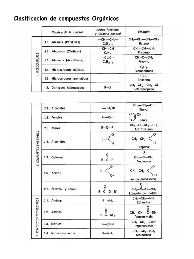 Clasificacion de Compuestos Orgánicos | PDF | Alqueno | Alcano