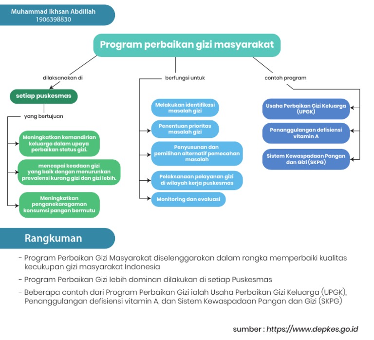Peta Konsep - Program Perbaikan Gizi Masyarakat Oleh Puskesmas | PDF