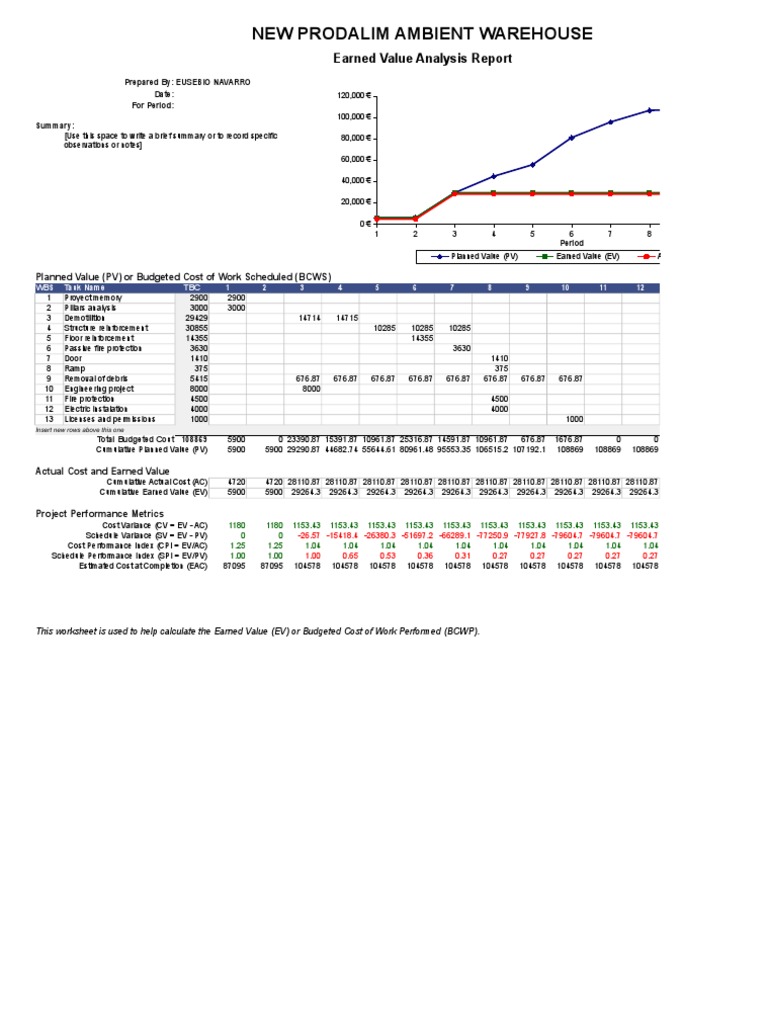 EVM Template Example | PDF | Projects | Project Management
