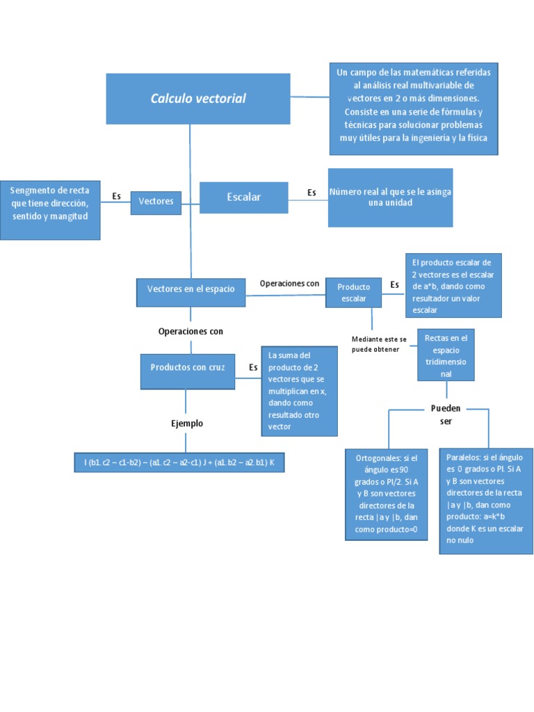 Mapa Conceptual Matematica | PDF | Escalar (Matemáticas) | Cálculo ...