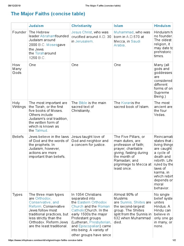 The Major Faiths (Concise Table) PDF | PDF | Faith | Torah
