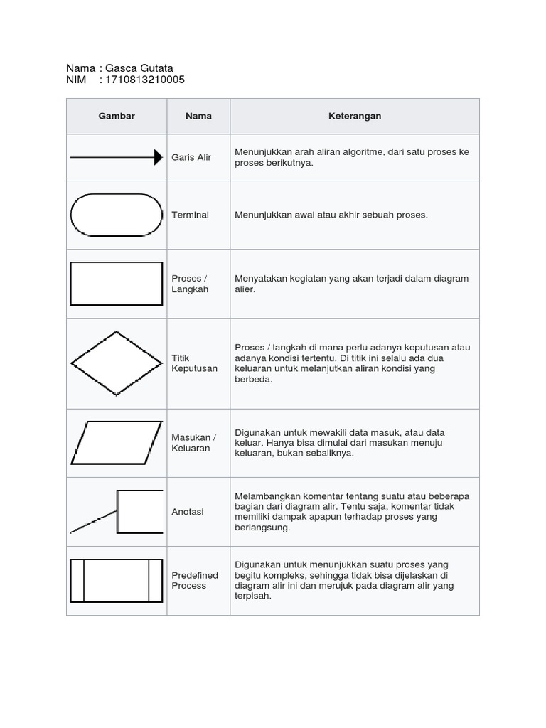 Simbol Diagram Alir | PDF