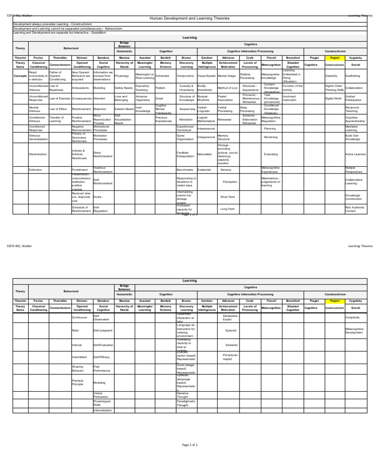 Learning Theories Cheat Sheet 1 | PDF | Reinforcement | Behaviorism
