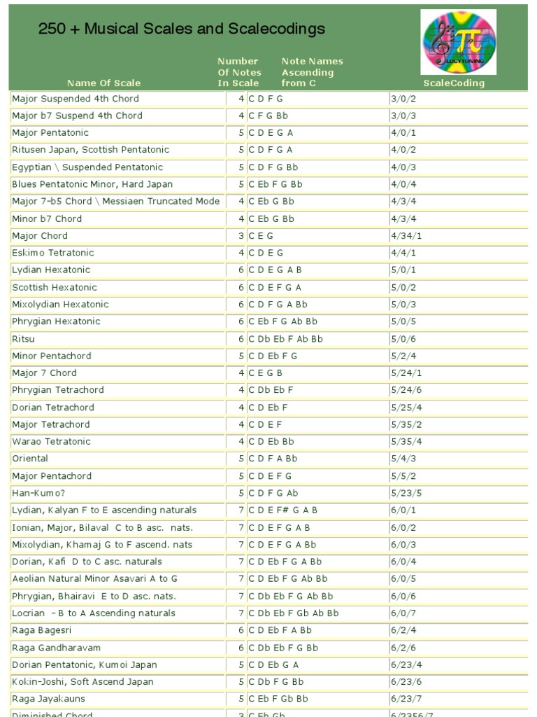 Scale Coding | PDF | Minor Scale | Mode (Music)