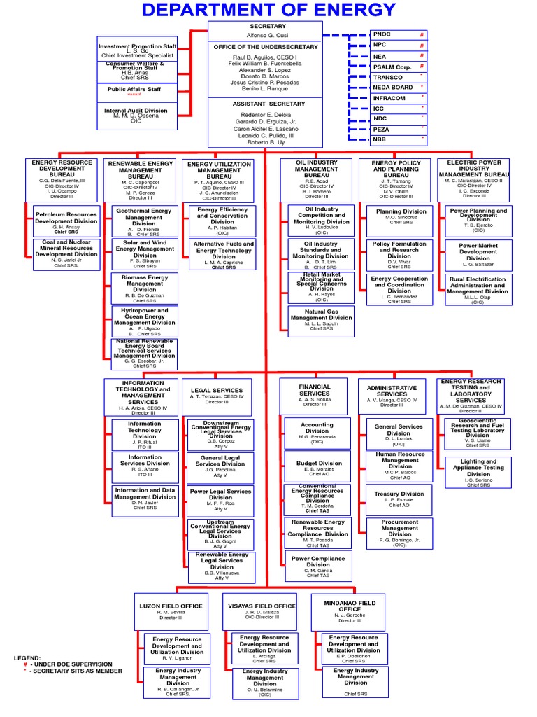 Doe Organizational Chart 10152019 PDF | PDF | Energy Development ...