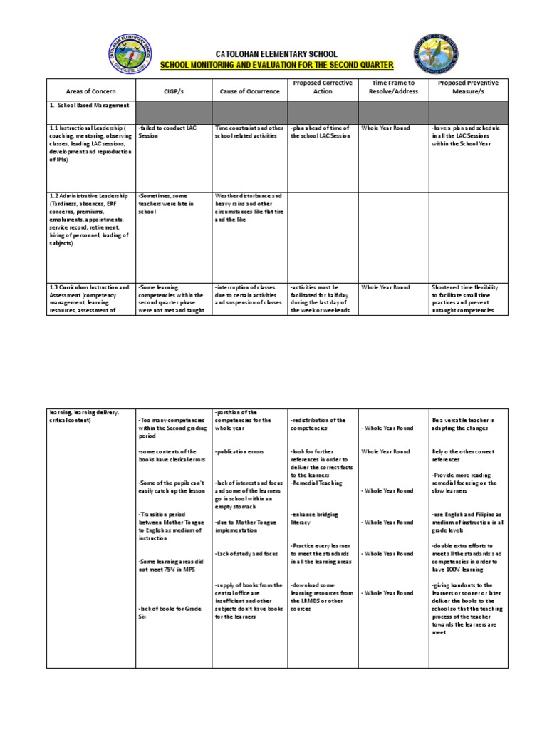 Second Quarter Smea | Download Free PDF | Teachers | Behavior Modification