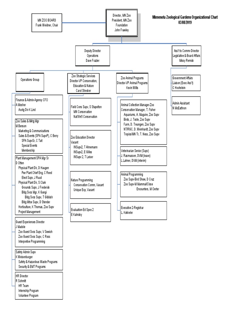 Zoo Org Chart | PDF | Zoo | Buildings And Structures Used To Confine ...