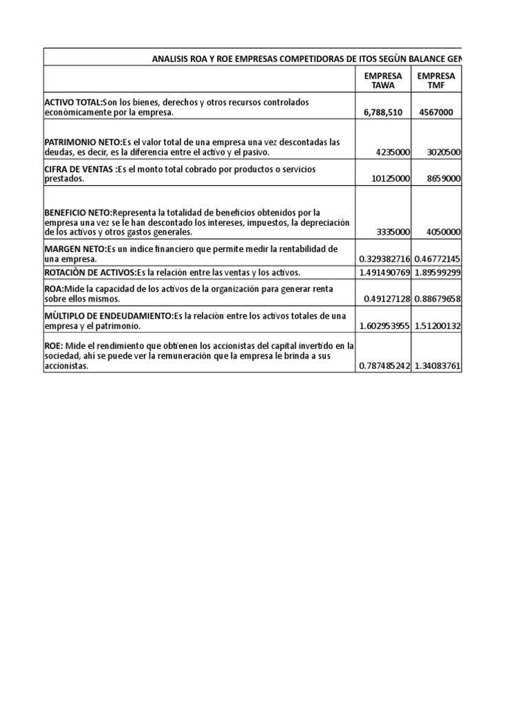 Roa y Roe | PDF | Contabilidad financiera | Corporaciones