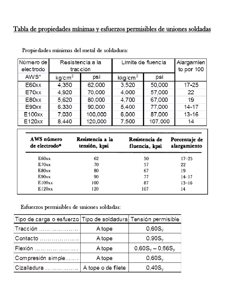 Esfuerzos Permisibles en Uniones Soldadas | PDF