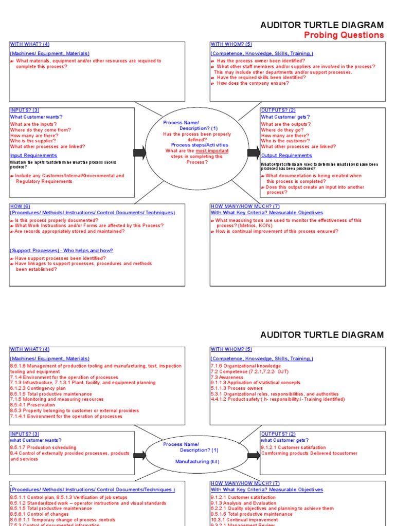 Turtle Diagram For Audit xls Performance Indicator Competence 