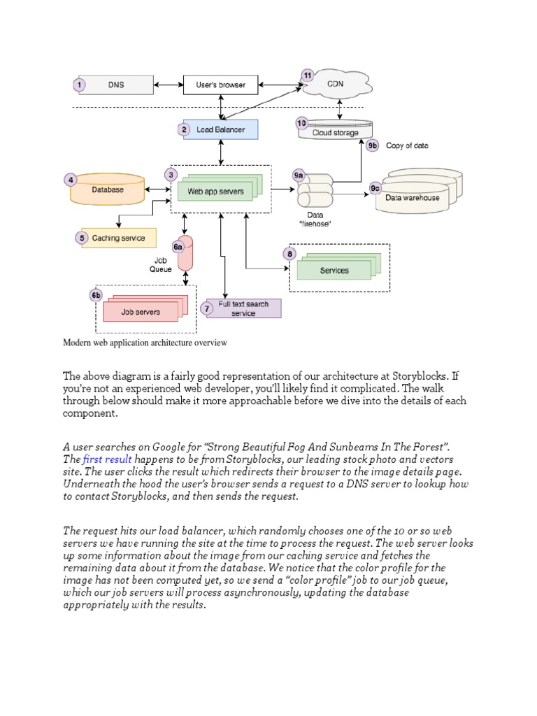 Modern Web Application Architecture Overview | PDF | Web Application ...