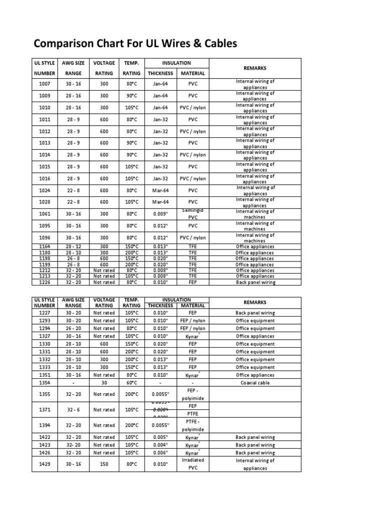 Comparison Chart For UL Wires & Cables PDF | PDF | Electrical Wiring | Building Engineering