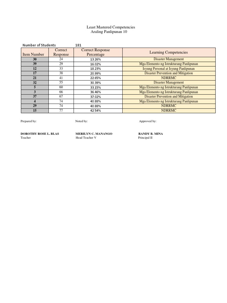 Least Mastered Competencies in AP10 | PDF
