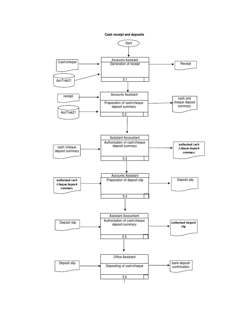 Cash Receipts Flow Chart Diagram For Audit | PDF
