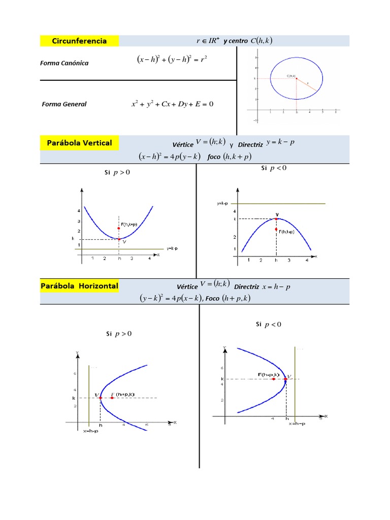 Formulario Secciones Conicas PDF | Descargar gratis PDF | Elipse | Geometría analítica