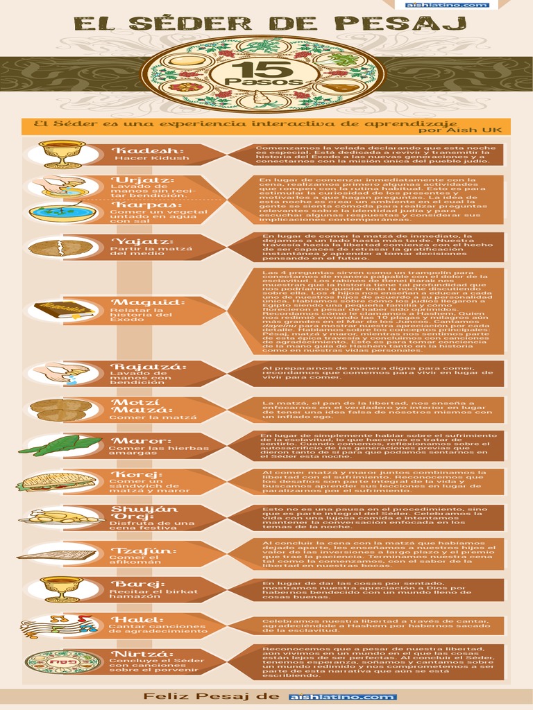 Aish - The Passover Seders15 Steps SP PDF | PDF | Seder de Pascua ...