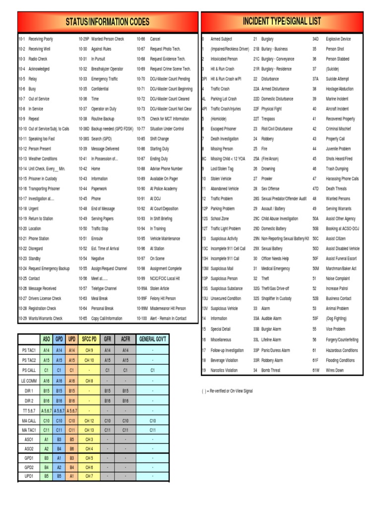 Signal Codes GPD 2009 | Download Free PDF | Burglary | Deviance (Sociology)
