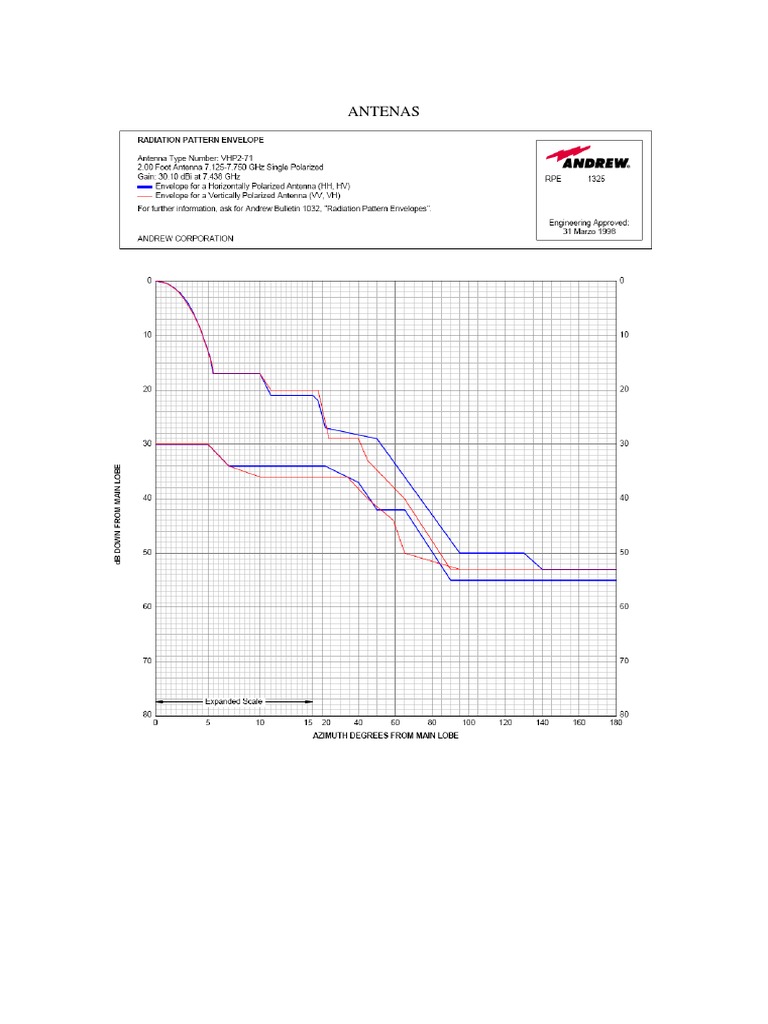 ANTENAS Y ESPECIFICACIONES DEL IDU Y ODU EN 7 GHZ PDF | PDF