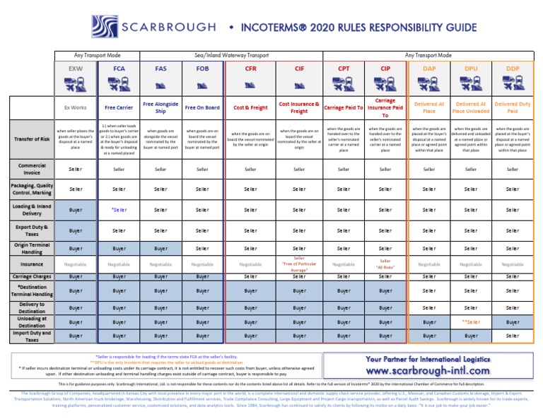 Incoterms Chart of Responsibility 2020 1 | Business Law | Freight Transport