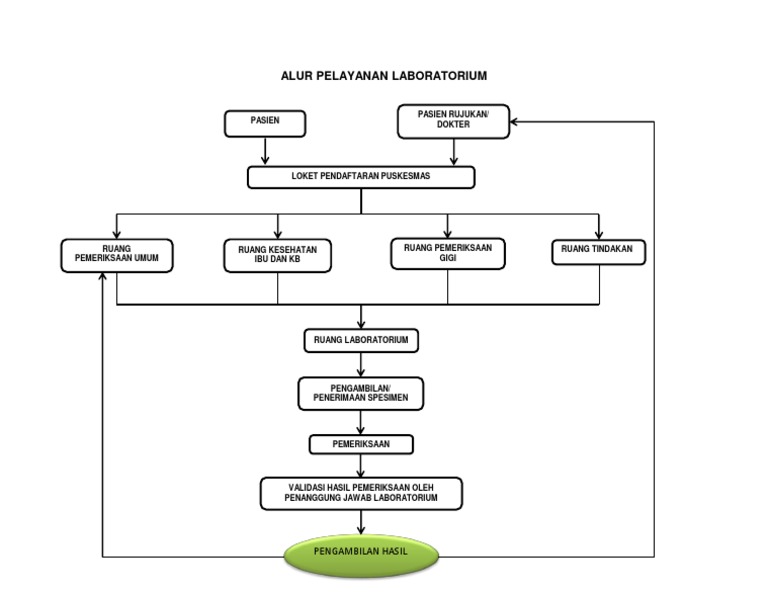 Alur Pelayanan Lab. Banner | PDF