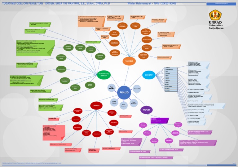 Fraud Mind Map - Wildan R PDF | PDF | Deception | Property Crimes