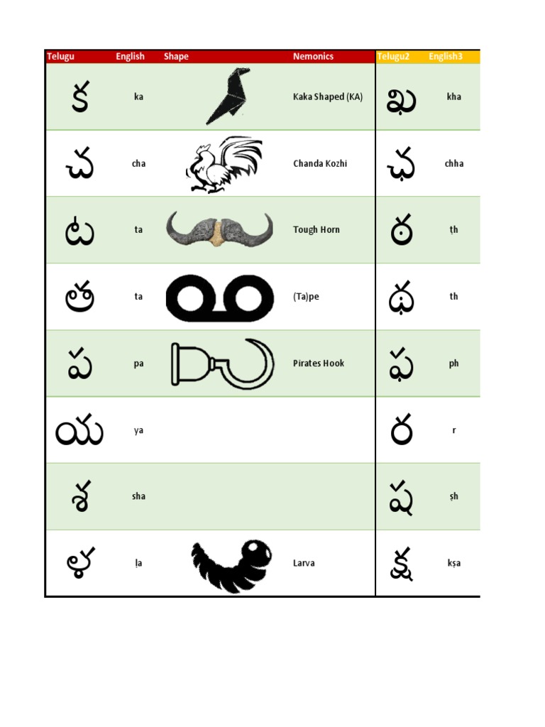Telugu Alphabet Mnemonics and Shapes | PDF