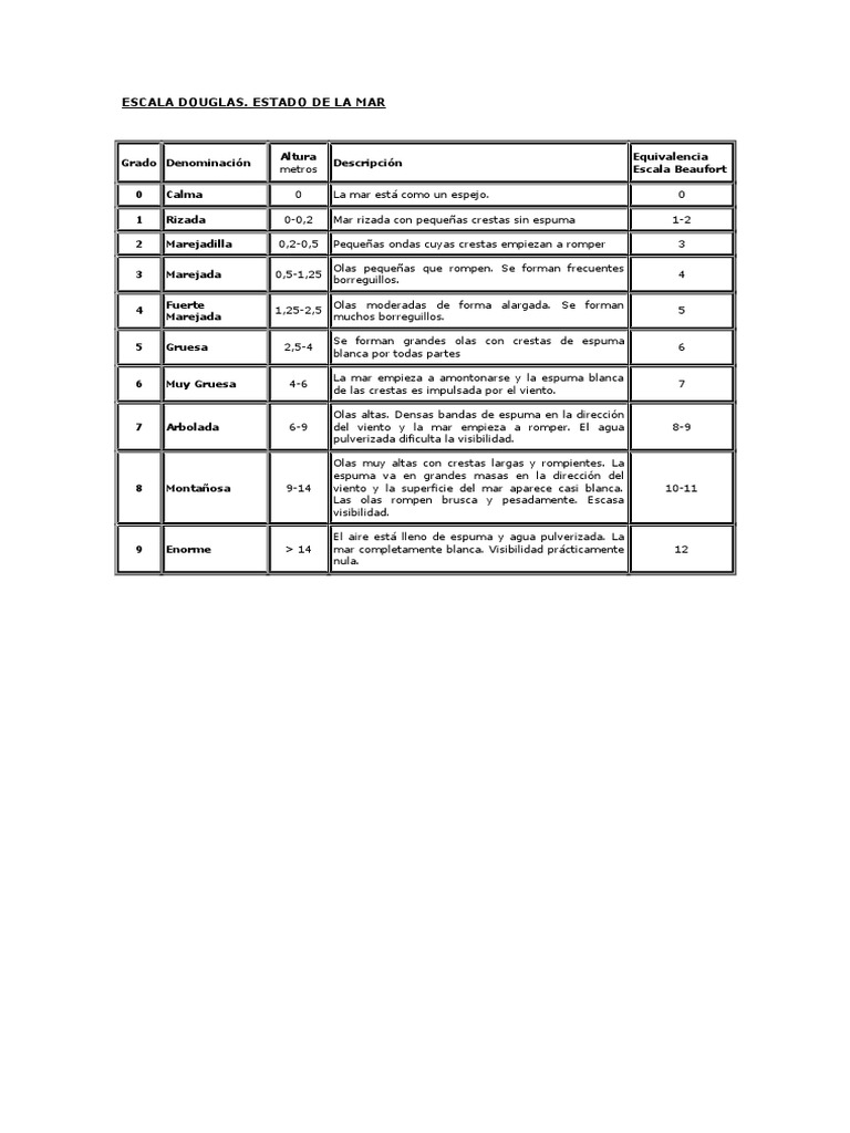 Escala Douglas | PDF