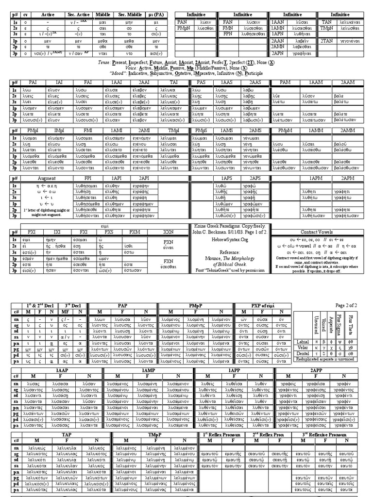 Greek Paradigms | Syntactic Relationships | Linguistic Typology