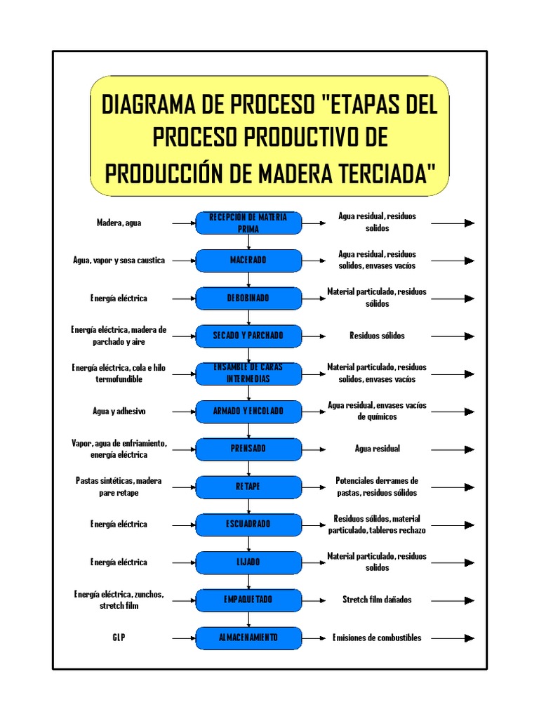 Diagrama de Proceso de Madera | PDF