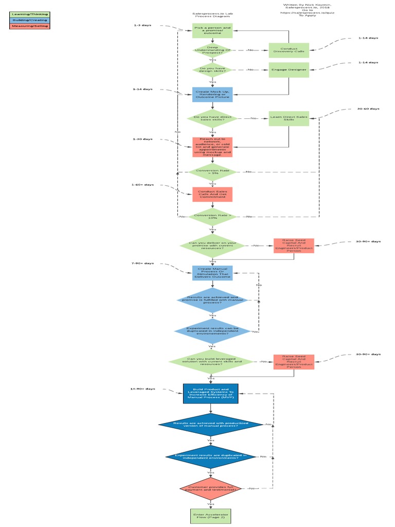 Sales Process Development Guide | PDF | Sales | Economies