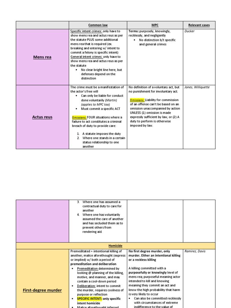 Crim CL V MPC Chart | PDF | Malice Aforethought | Murder