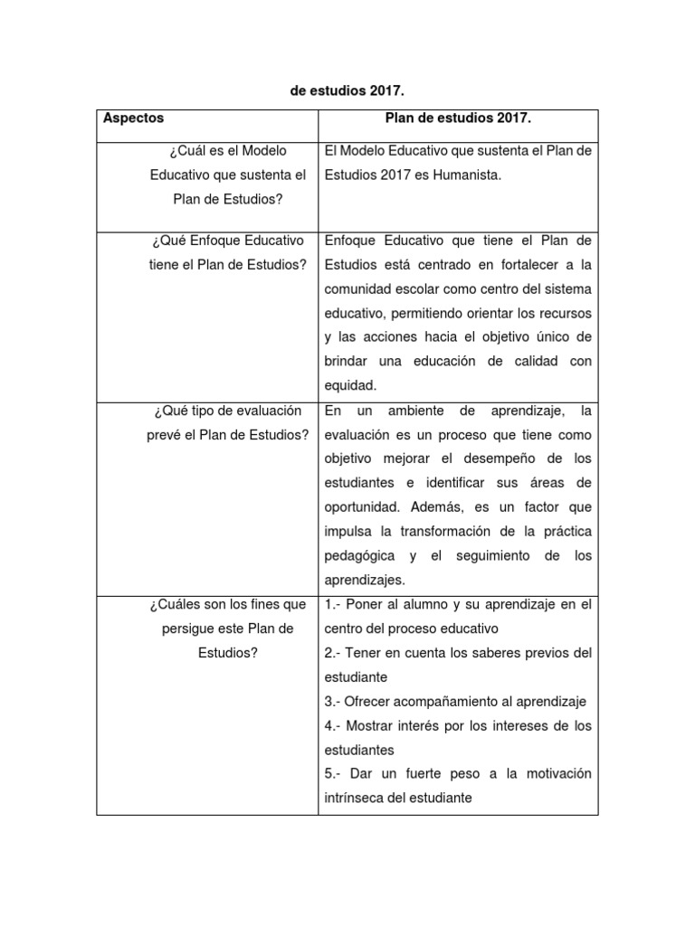 Plan de Estudios 2017 | PDF | Plan de estudios | Evaluación