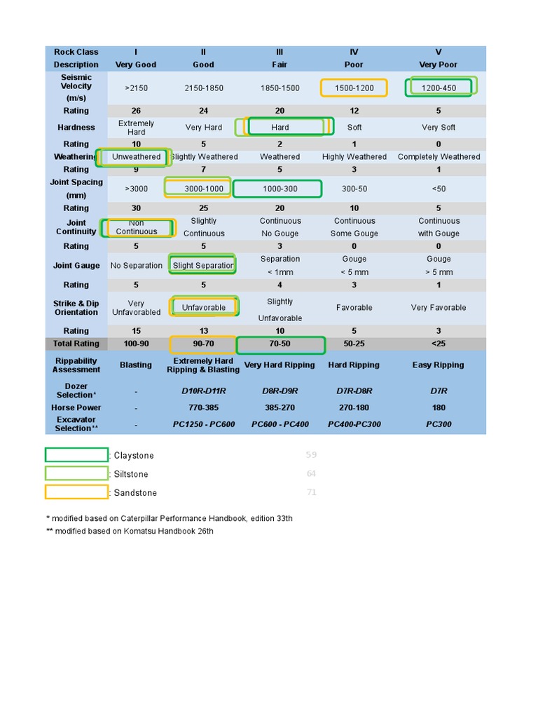 Weaver's Rippability Rating Chart (Weaver, 1975. Adapted From ...