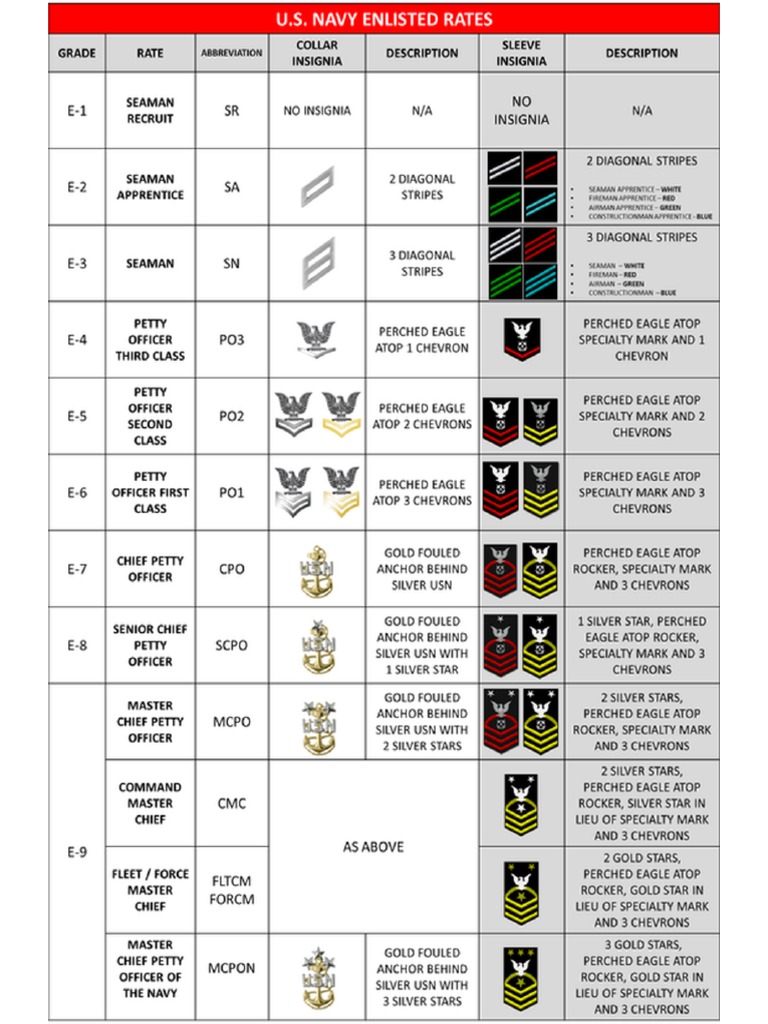 Navy Enlisted Ranks | PDF