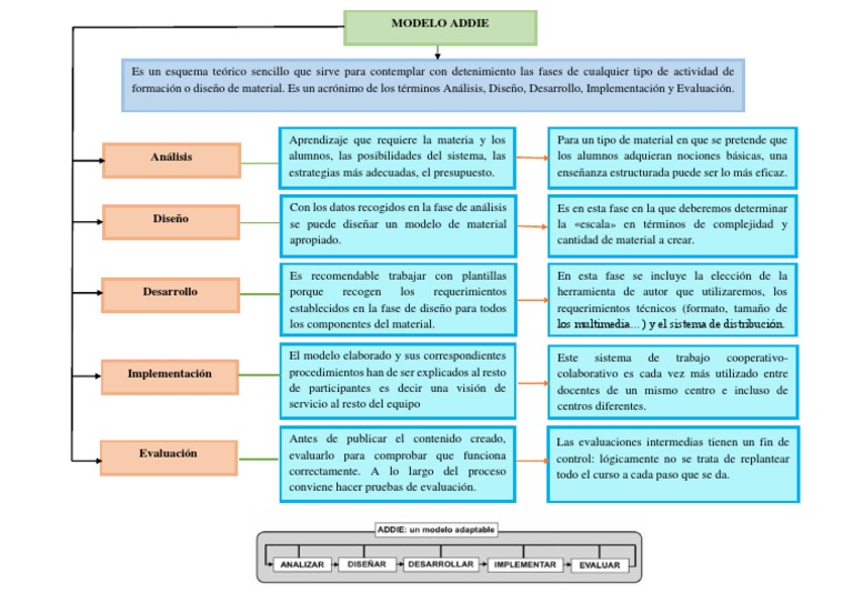 Modelo Addie | PDF | Diseño | Evaluación